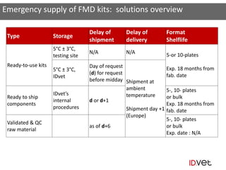 Emergency supply of FMD diagnostic kits: reagent banks & IDvet ...