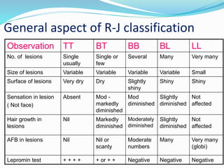 10. Leprosy | PPTX | Skin and Dermatology | Diseases and Conditions
