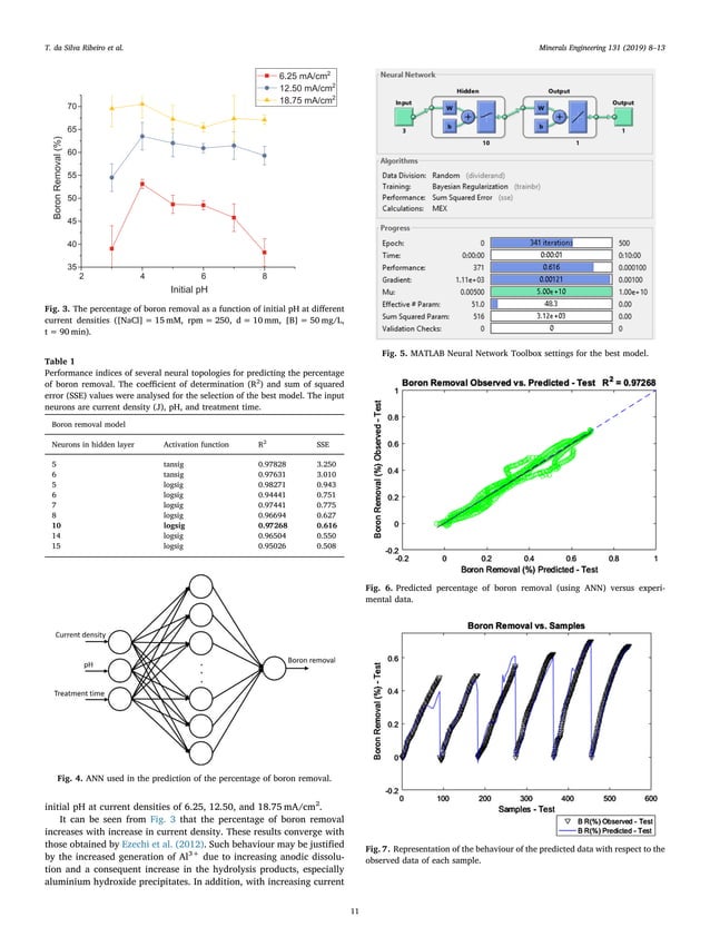 Removal of boron from mining wastewaters by electrocoagulation method: Modelling experimental ...