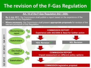 The EU F-Gas Regulation | PDF