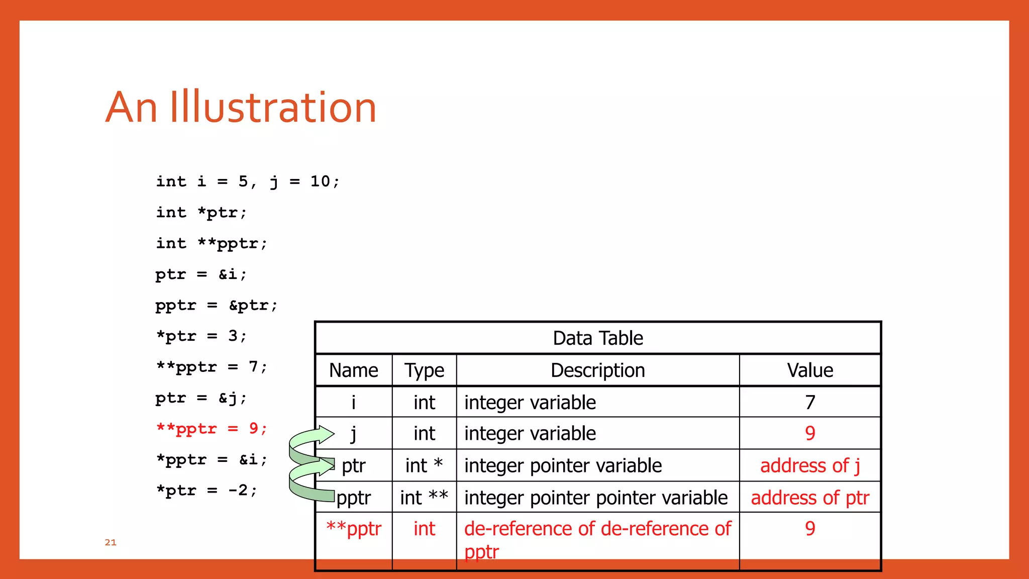 Pointers In C Ppt