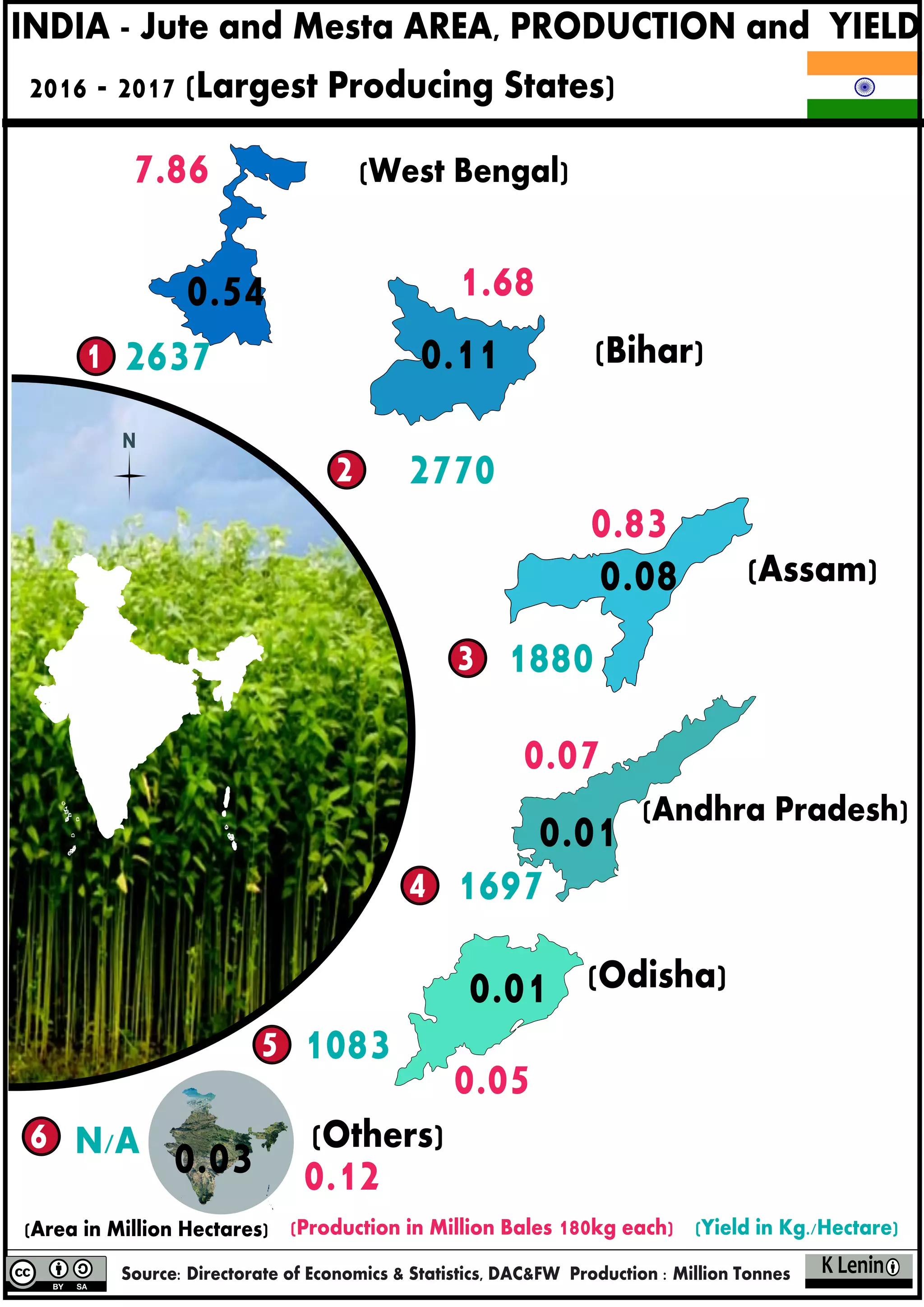 10.3 India Jute and Mesta Area Production and Yield 2016-2017 | PDF