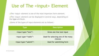 Html form tag | PPTX
