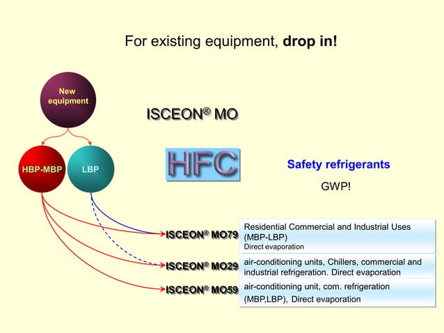 Refrigeration Policy in Hungary - HCFC phase out? HFC phase down? | PDF