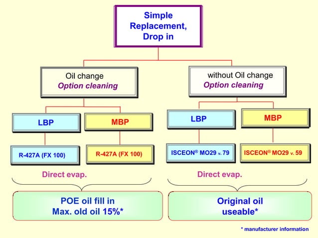 Refrigeration Policy in Hungary - HCFC phase out? HFC phase down? | PDF