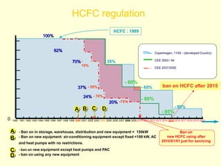 Refrigeration Policy in Hungary - HCFC phase out? HFC phase down? | PDF