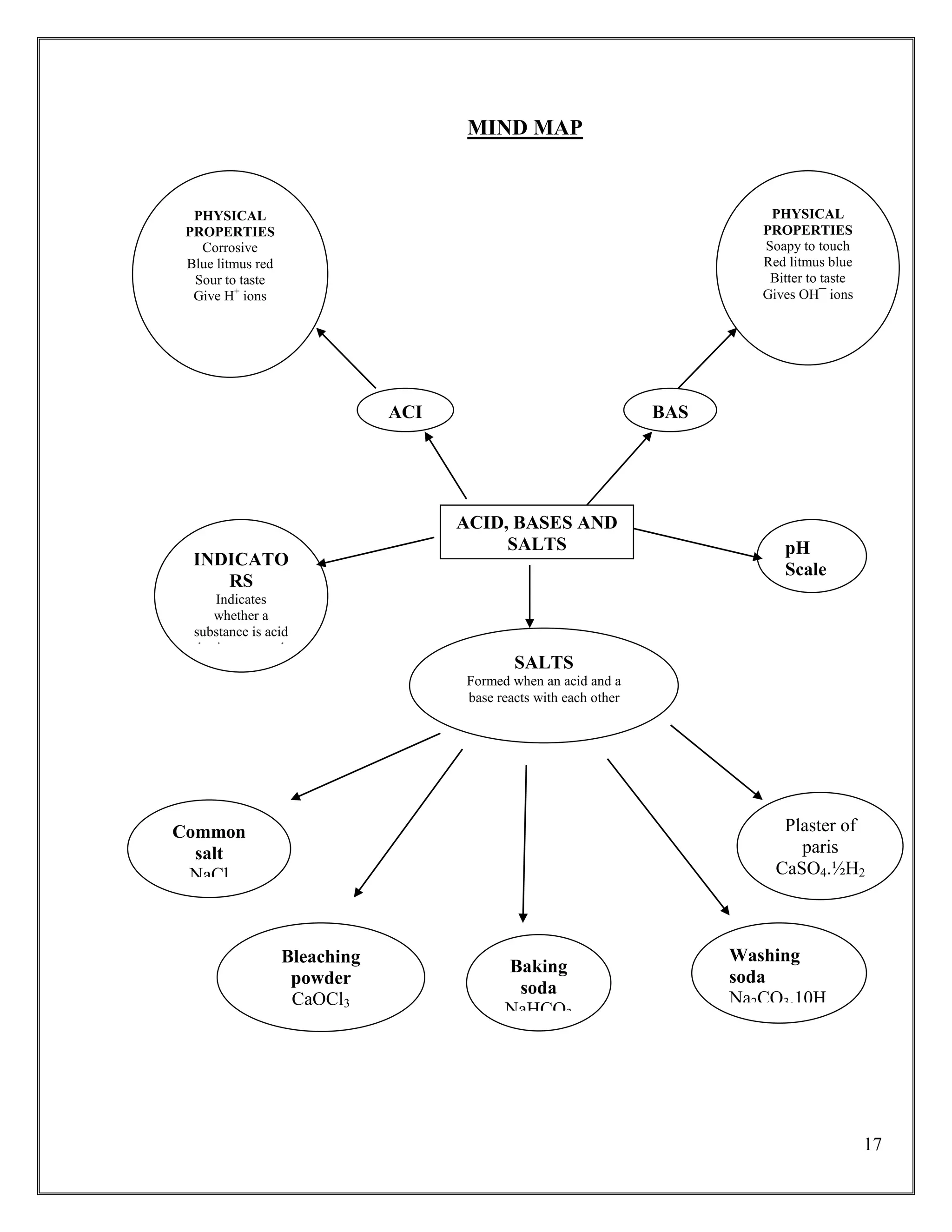 10.std.mind map notes | PDF