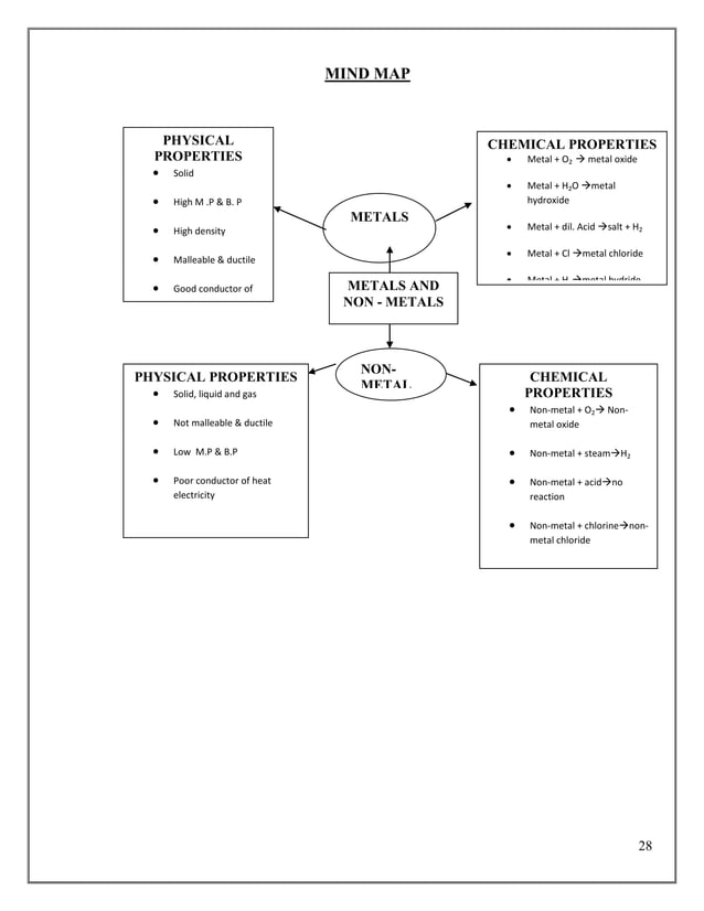 10.std.mind map notes | PDF | Chemistry | Science
