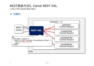 10.2 camel rest dsl | PPT