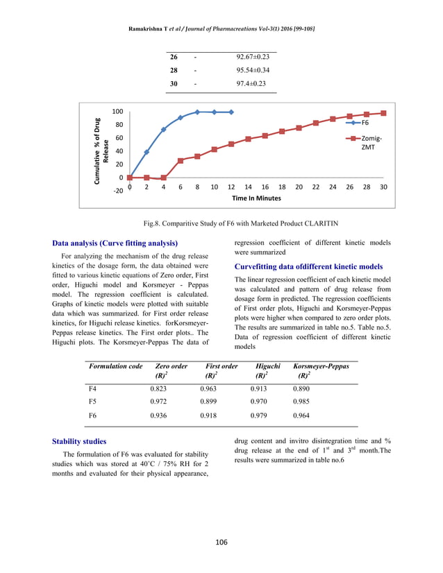 Formulation Characterization And Invitro Evaluation Of Loratidine Oral Thin Films For Rapid