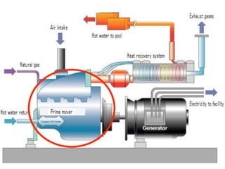 10.2.1 Prime Movers | PPT