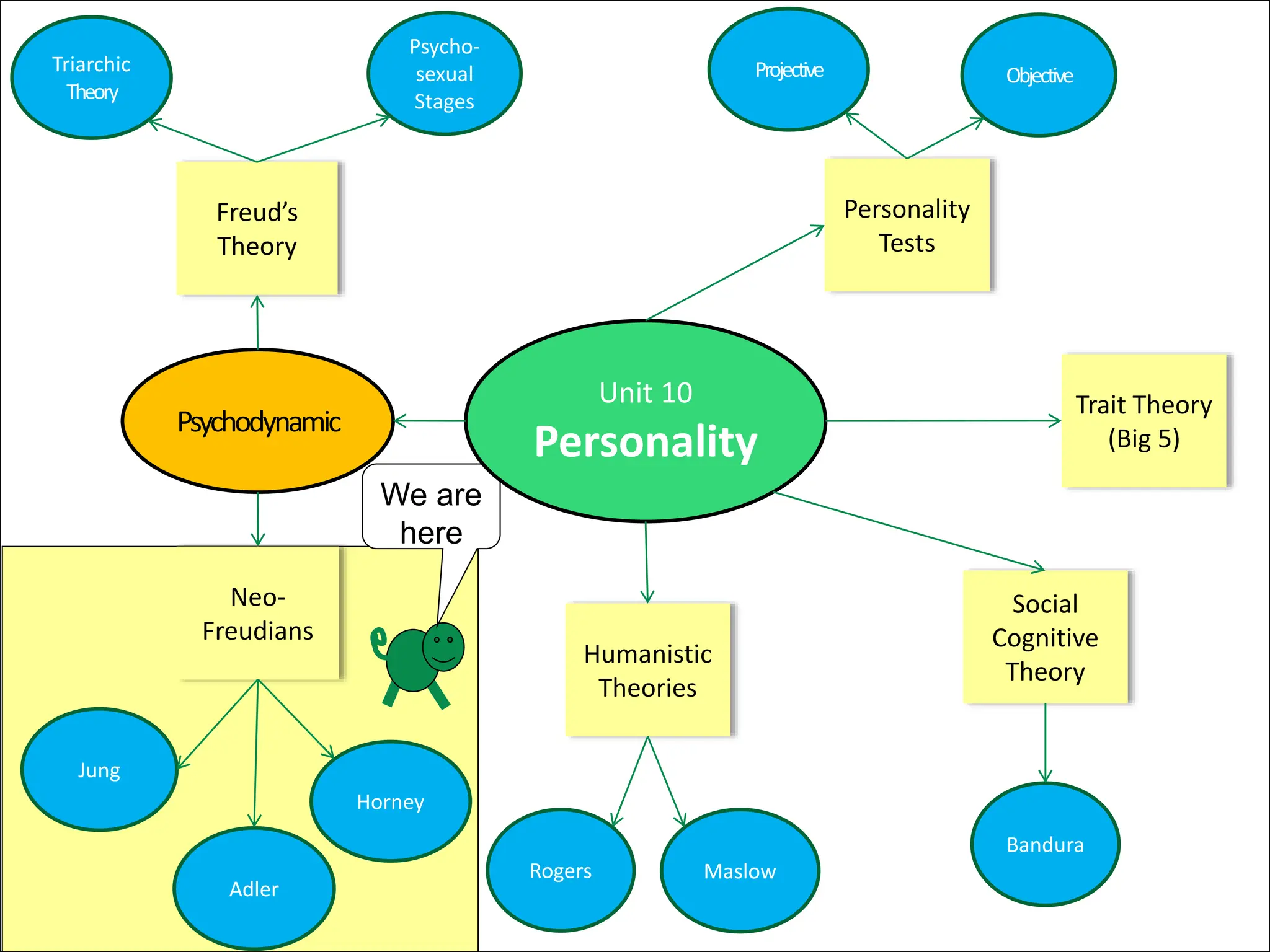 Neo Freudian theories of personality.ppt