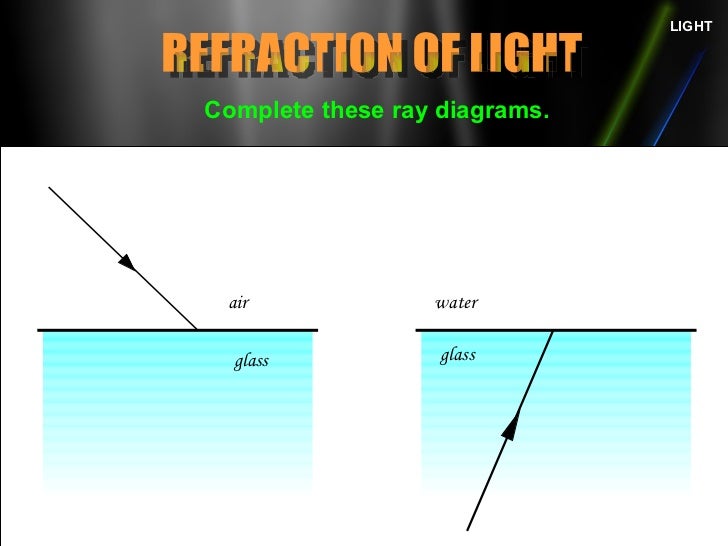 chapter 10 - refraction of light (na)