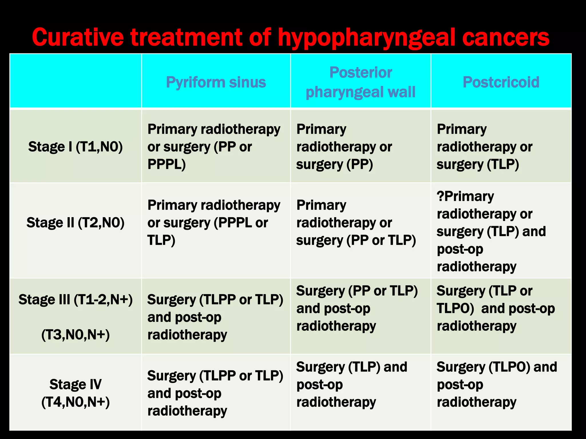 Carcinoma of hypopharynx | PPT