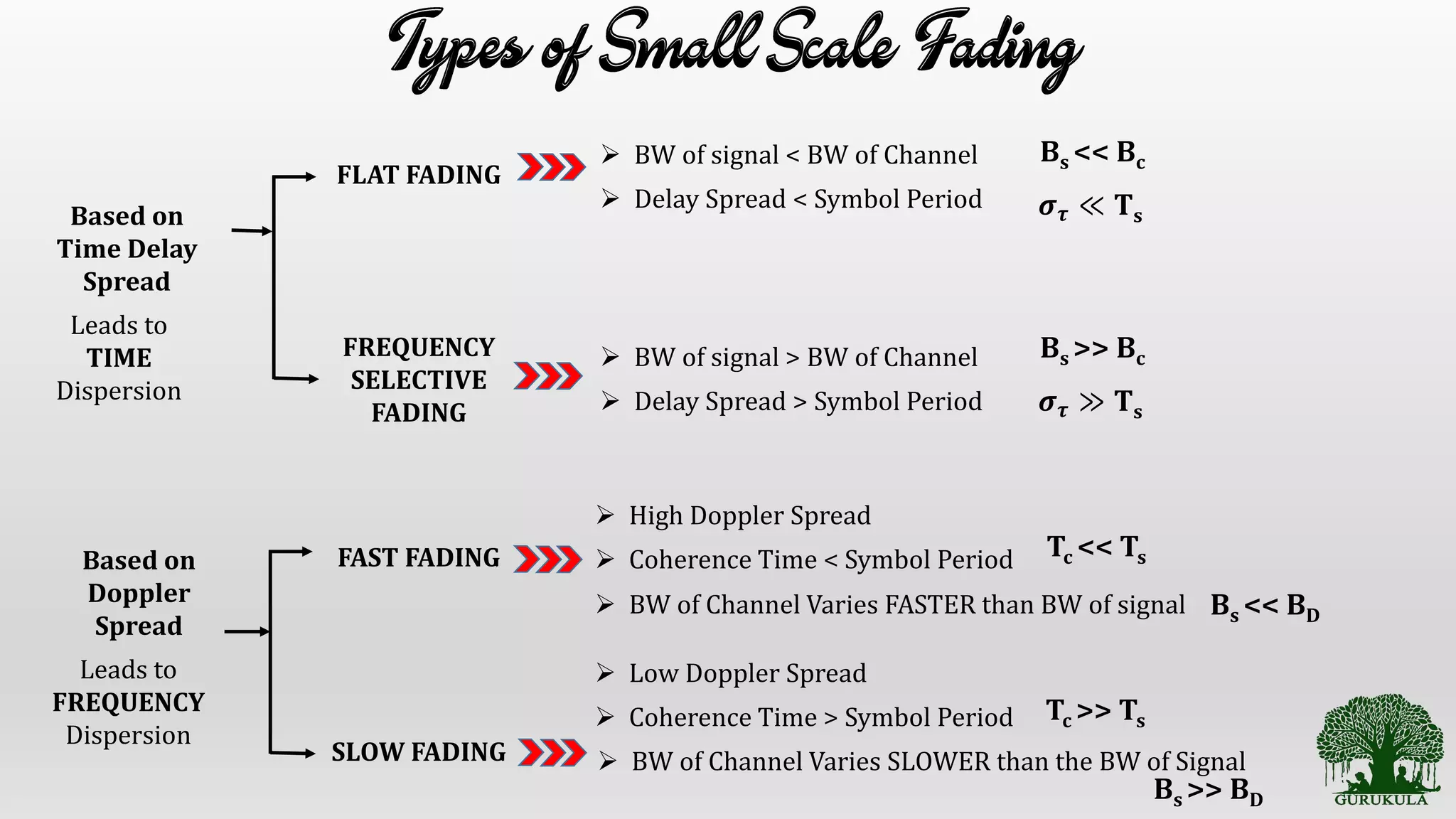 10. types of small scale fading | PDF