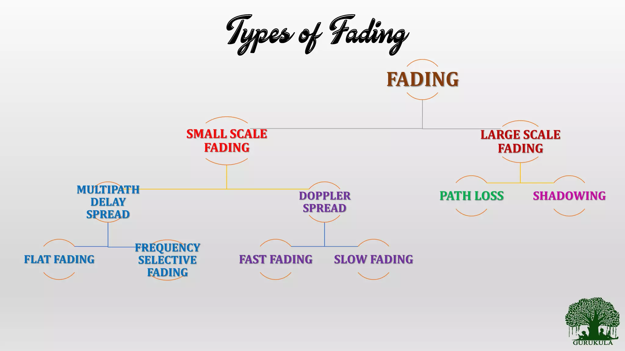 10. types of small scale fading | PDF