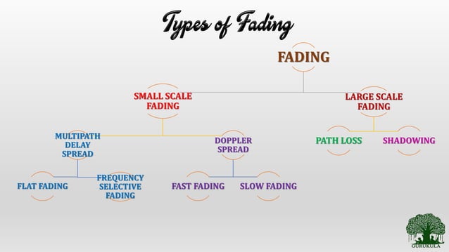 10. types of small scale fading | PDF