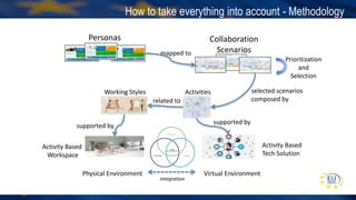 Basis for a Digital Workplace Strategy | PPTX