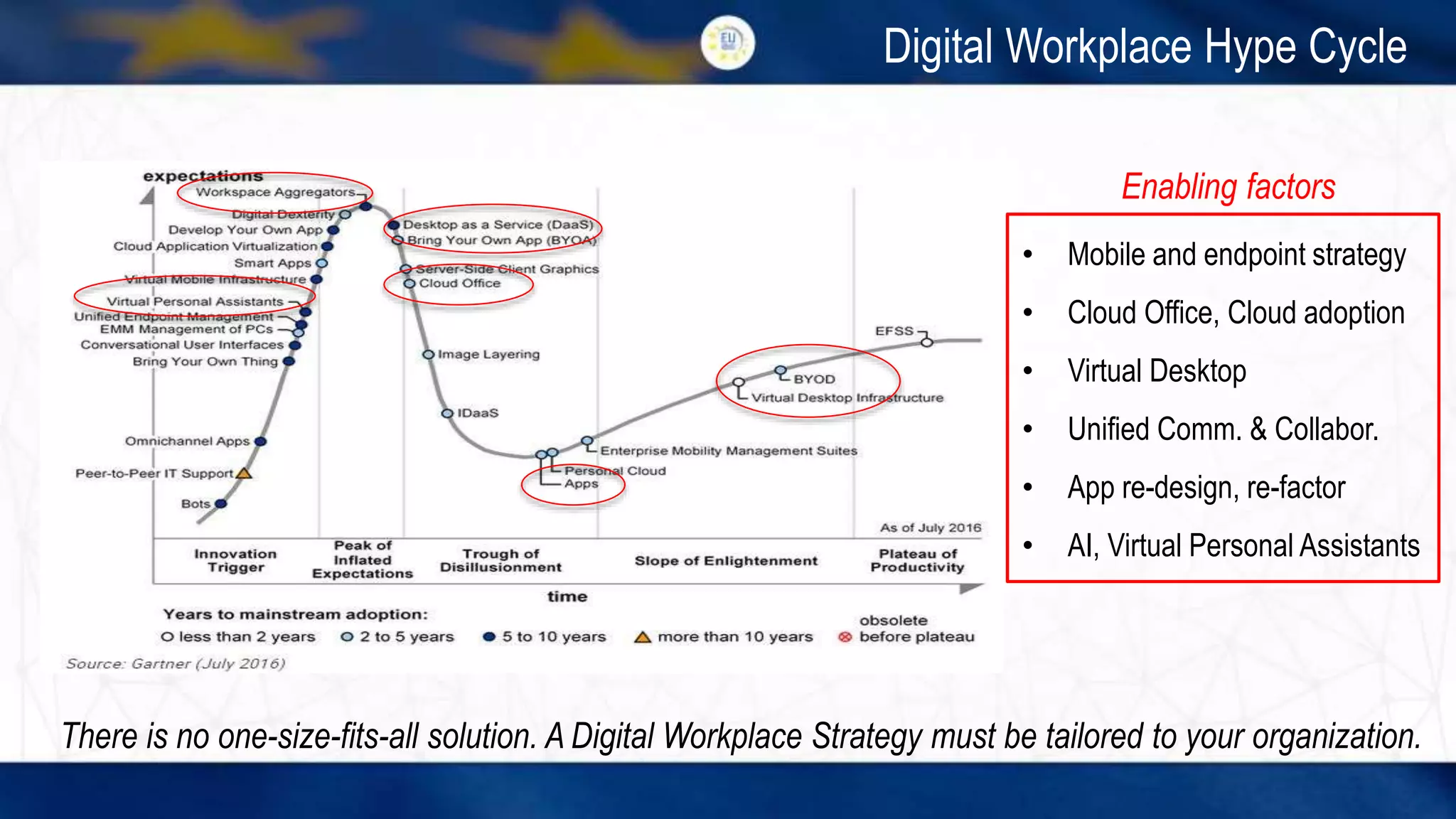 Envisioning the Digital Workplace - ICT Enabling Factors | PPTX