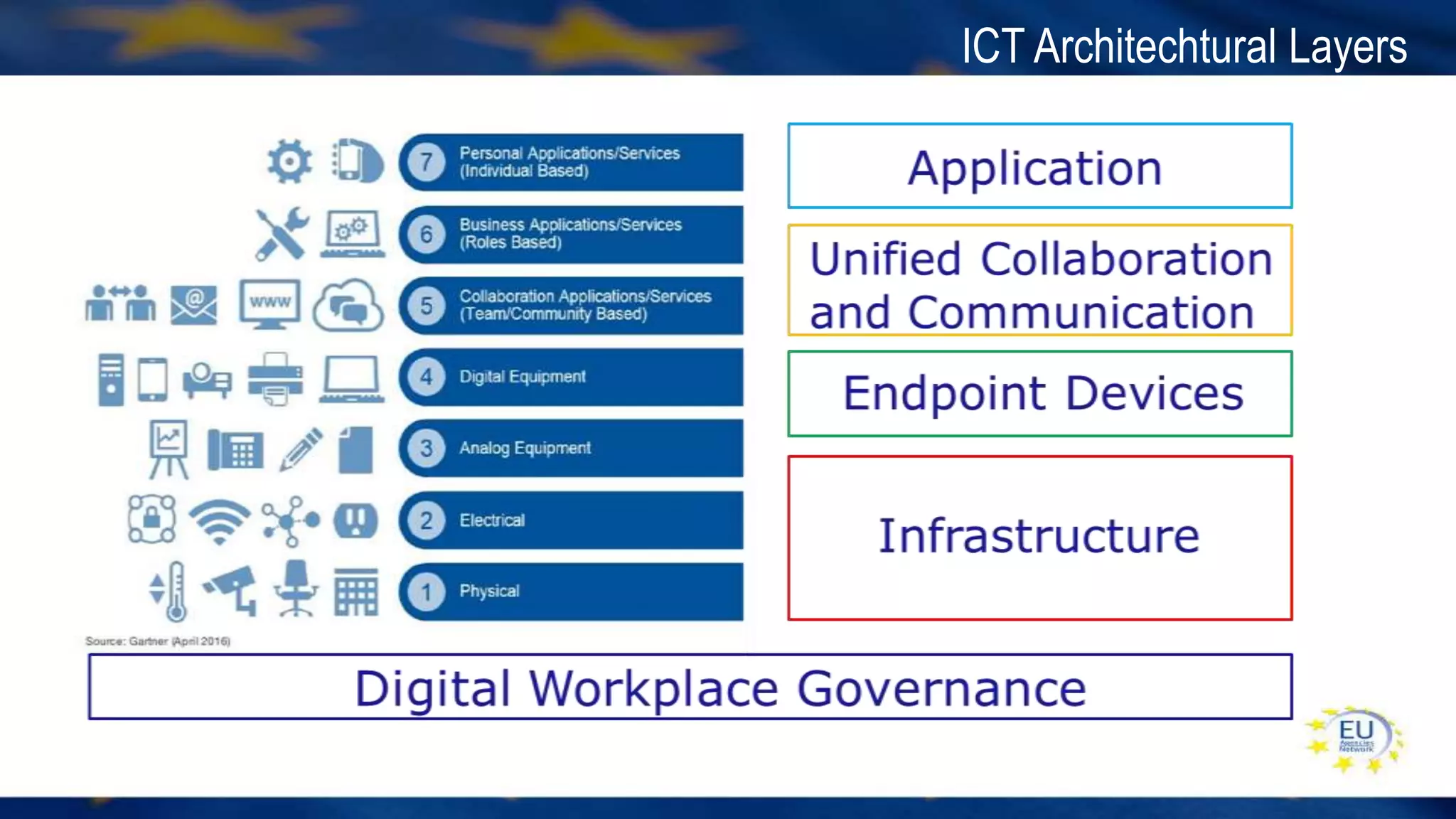 Envisioning the Digital Workplace - ICT Enabling Factors | PPTX