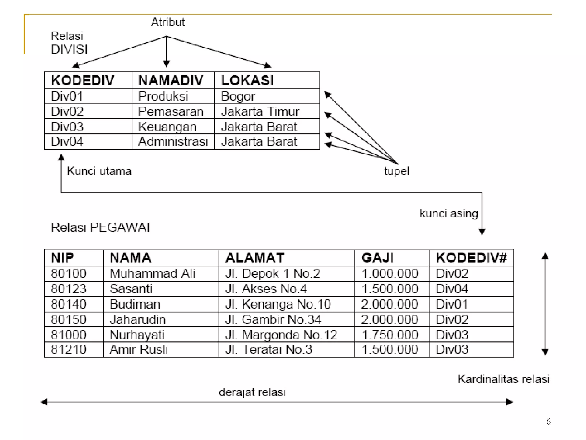 10. model data relasional | PPT