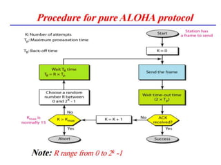 SYBSC IT COMPUTER NETWORKS UNIT III Media Access Control | PPTX