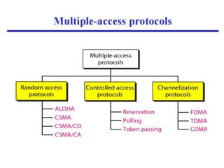 SYBSC IT COMPUTER NETWORKS UNIT III Media Access Control | PPT