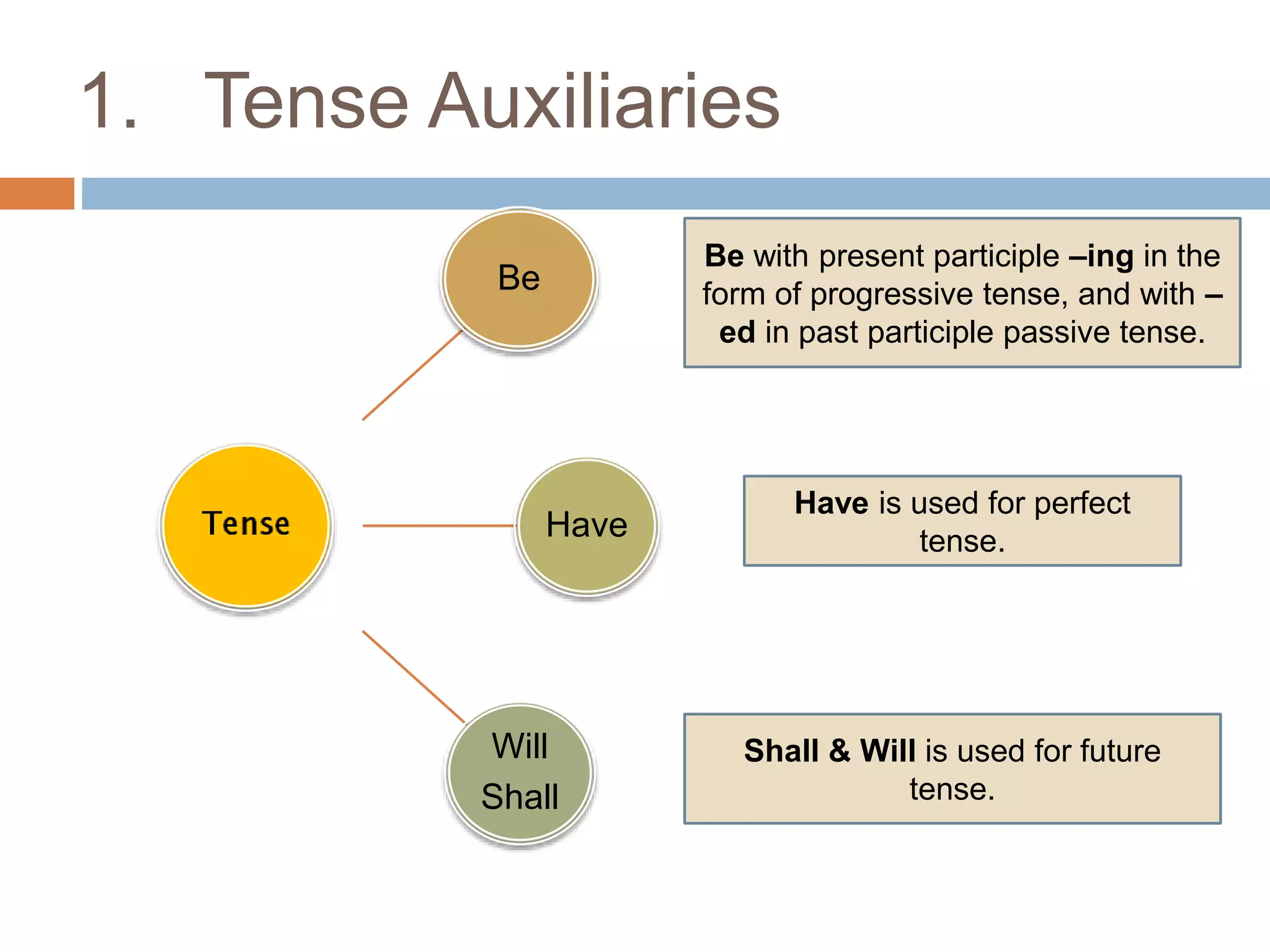 10. auxiliary verb | PPTX