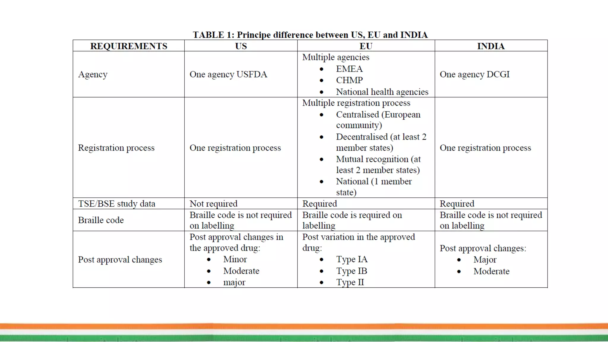 Drug Regulatory Systems in India | PPTX