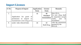 Drug Regulatory Systems in India | PPTX