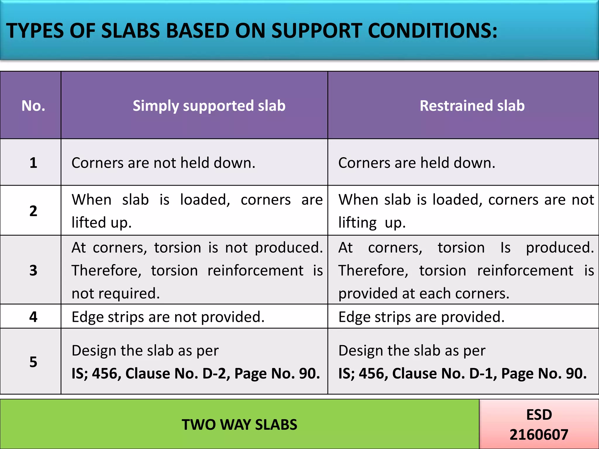 Two Way Slabs | PPTX