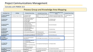 10.0 Project Communications Management Overview | PPT
