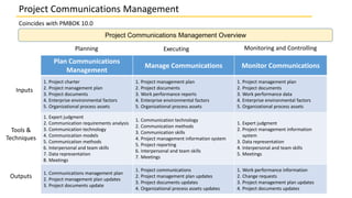 10.0 Project Communications Management Overview | PPT