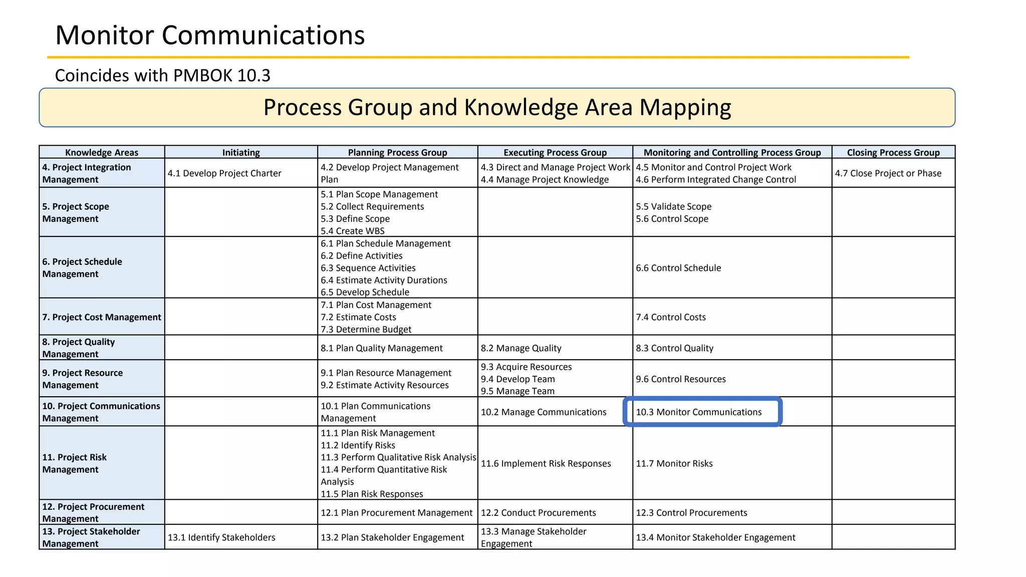 10.3 Monitor Communication | PPTX | Web Conferencing | Computer ...