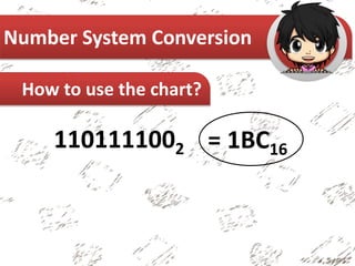 Hexadecimal Conversion | PPT