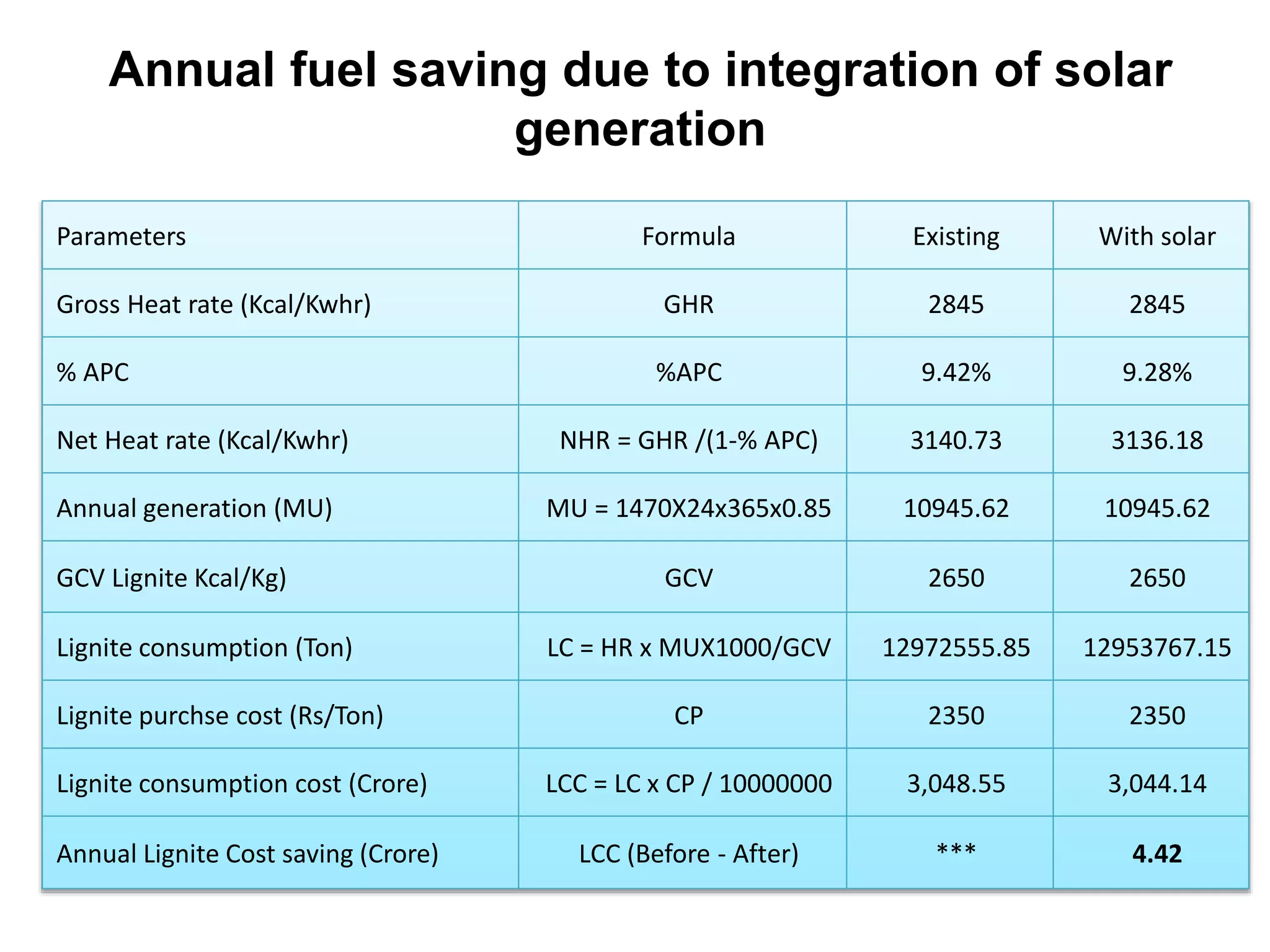 Solar generation for APC | PPTX