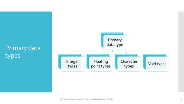 Data types in C | PPTX | Programming Languages | Computing