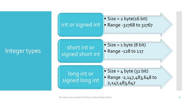 Data types in C | PPTX | Programming Languages | Computing