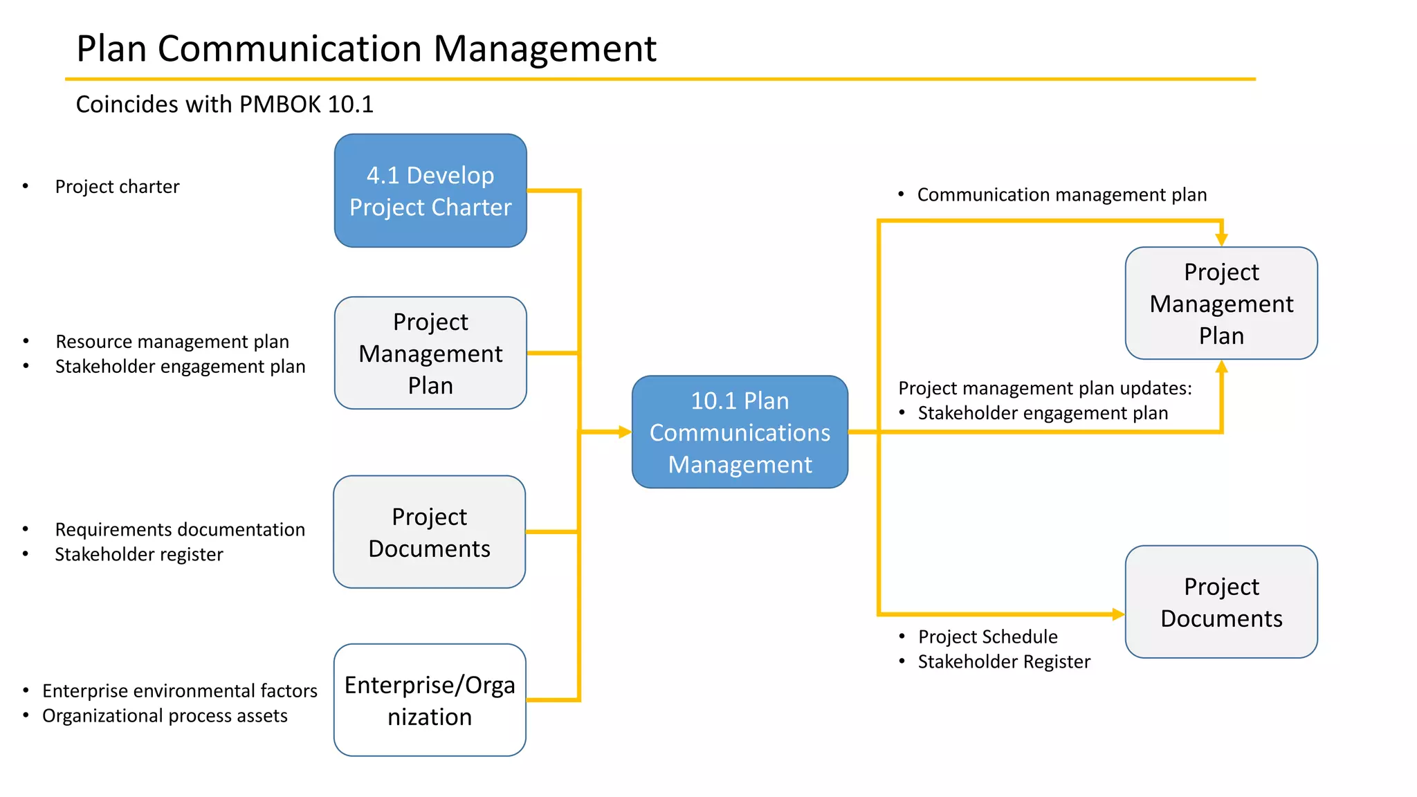 10.1 Plan Communication Management | PPTX