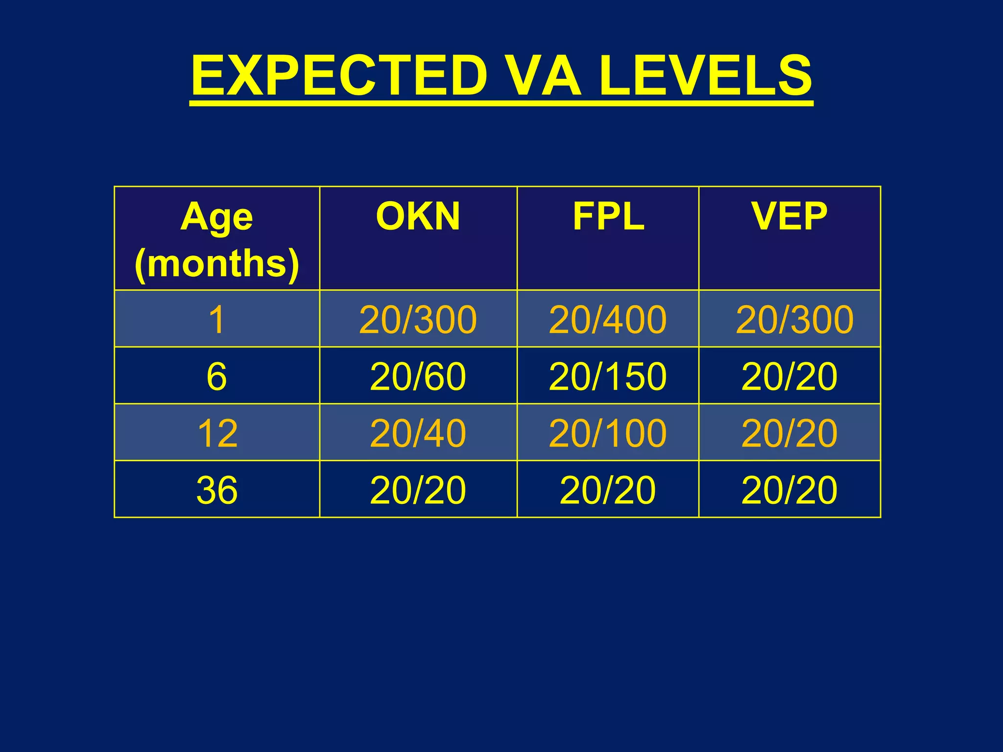 Visual acuity in children | PPT