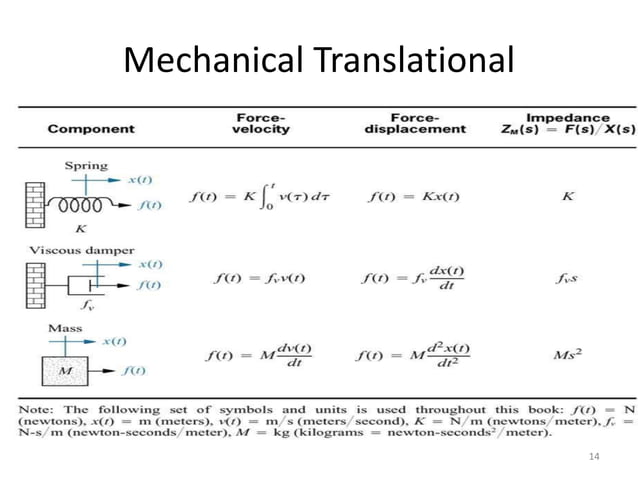 modeling of MECHANICAL system (translational), Basic Elements Modeling-Spring(K), Damper(D ...