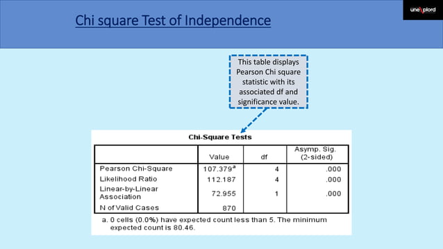 chi square test of independence or test of association (procedre ad ...