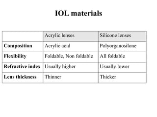 Intraocular lens (IOL)- cataract management | PPT