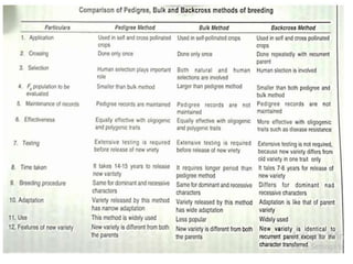 Backcross Breeding Method | PPTX