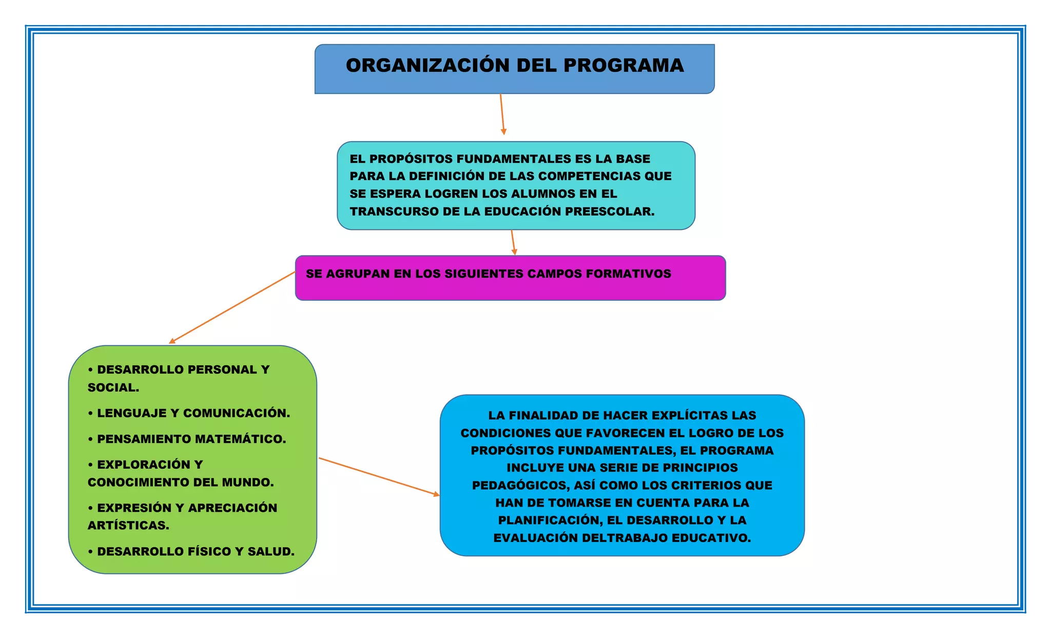 10.mapa conceptual pep 2004 grupal | PPT