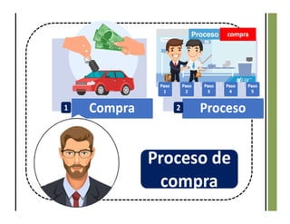 Etapas del procesos de decision de compra | PDF