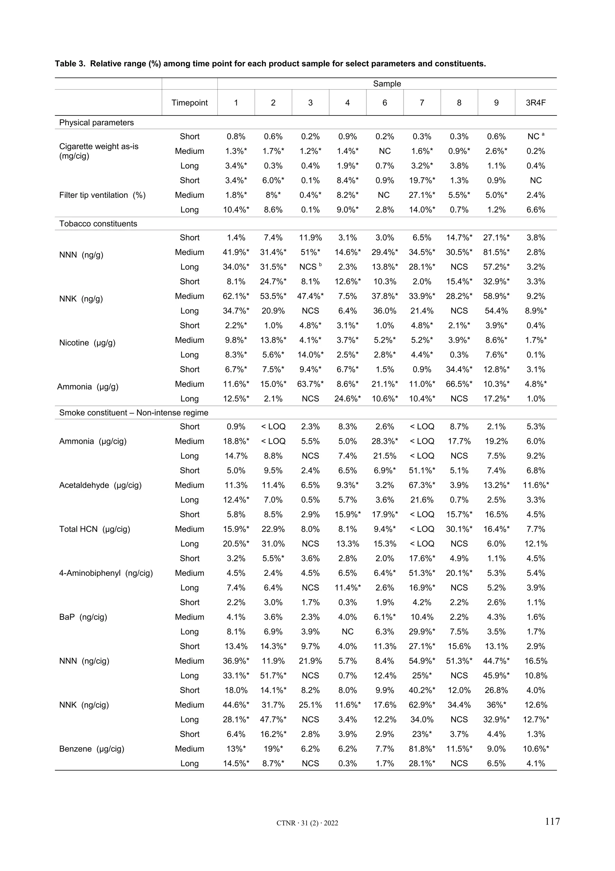 HPHC Testing of Tobacco and Smoke to Examine Cigarette Temporal ...