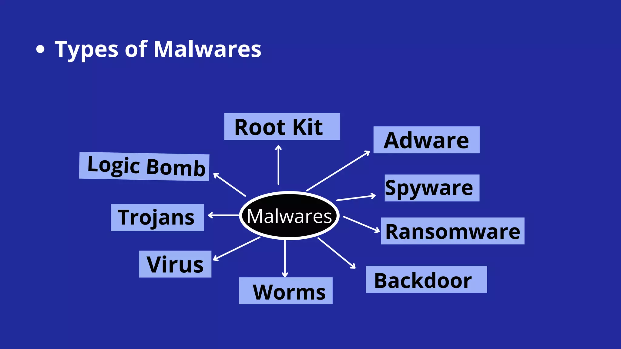 Malware and Types of malwares.pdf