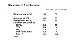 10. Feedworks-Rumen function (and dysfunction).pptx