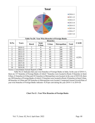 AN OVERVIEW OF BRANCHES AND ATMS OF COMMERCIAL BANKS IN INDIA | PDF